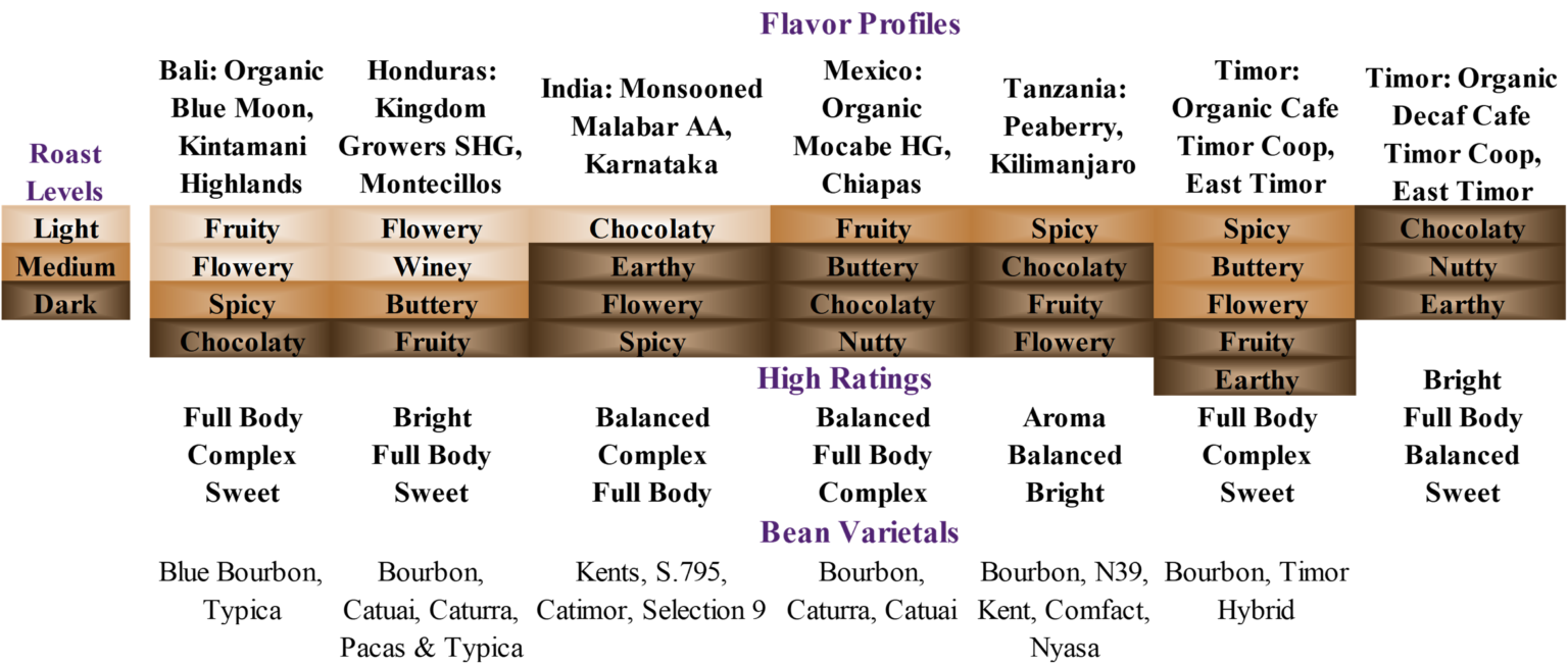 Flavor Profiles – Galaxy Girl Coffee Roastery & Shop