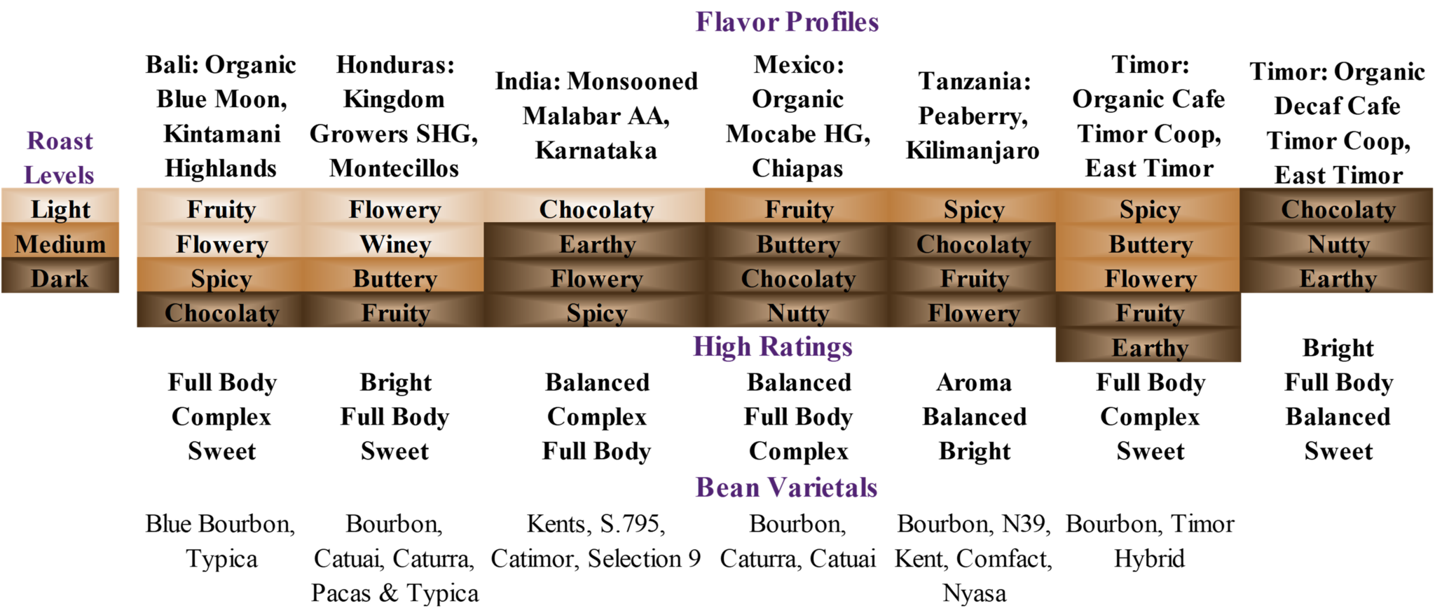 Flavor Profiles – Galaxy Girl Coffee Roastery